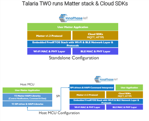 InnoPhase IoT - Sensors Converge 2024